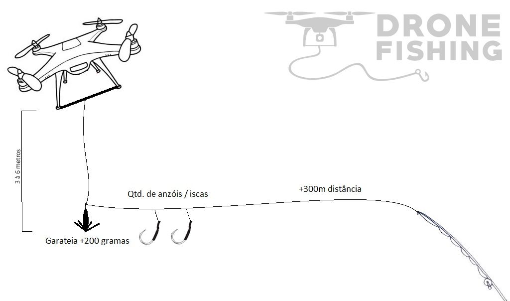 Começando na pesca com Drone » Drone Fishing - Pesca com Drone
